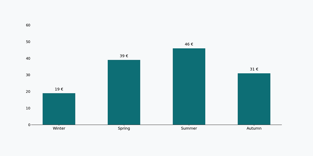 Car Rental Prices in Italy by Month - Cheapest vs Expensive